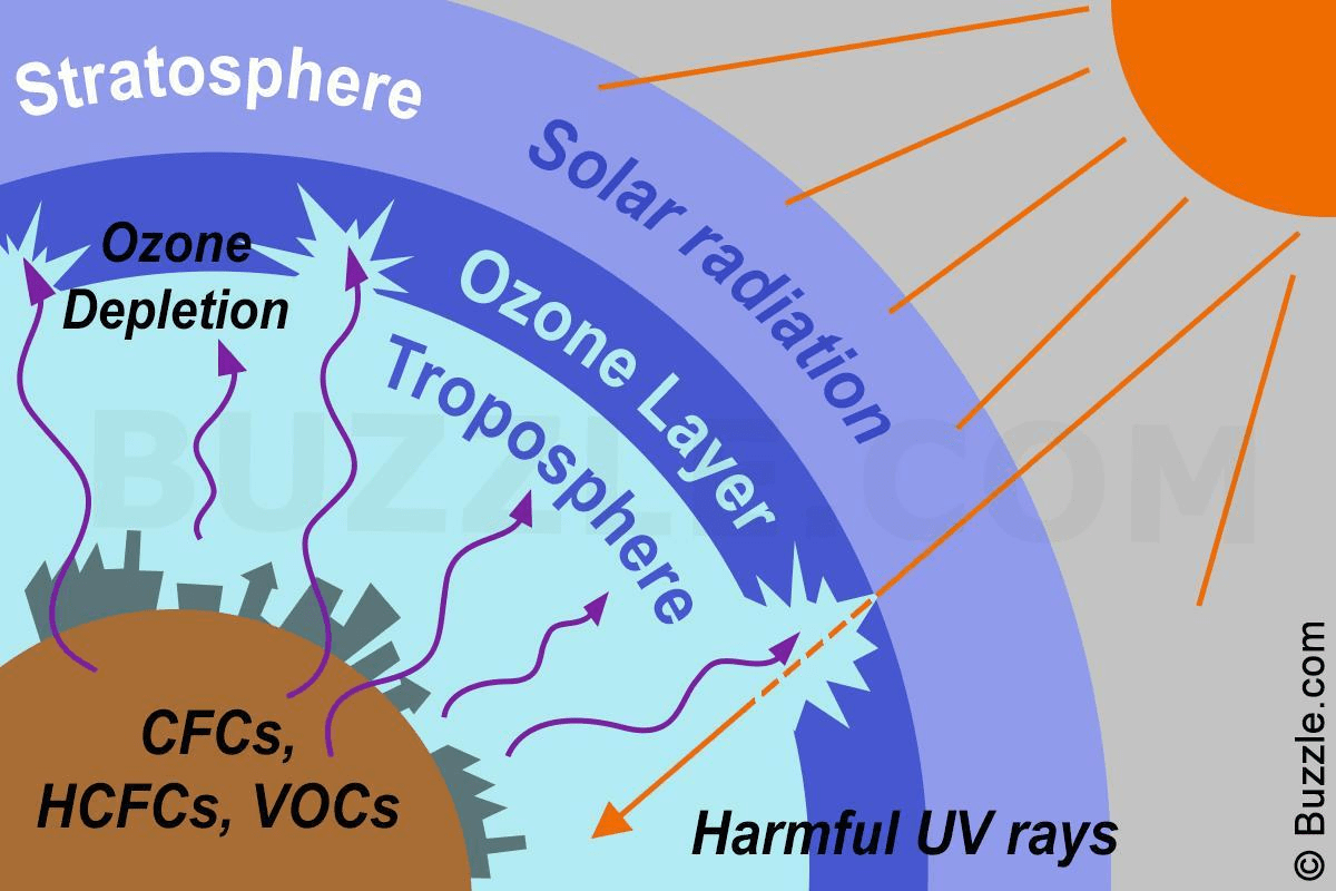 Ozone Depletion - SAARTHI IAS